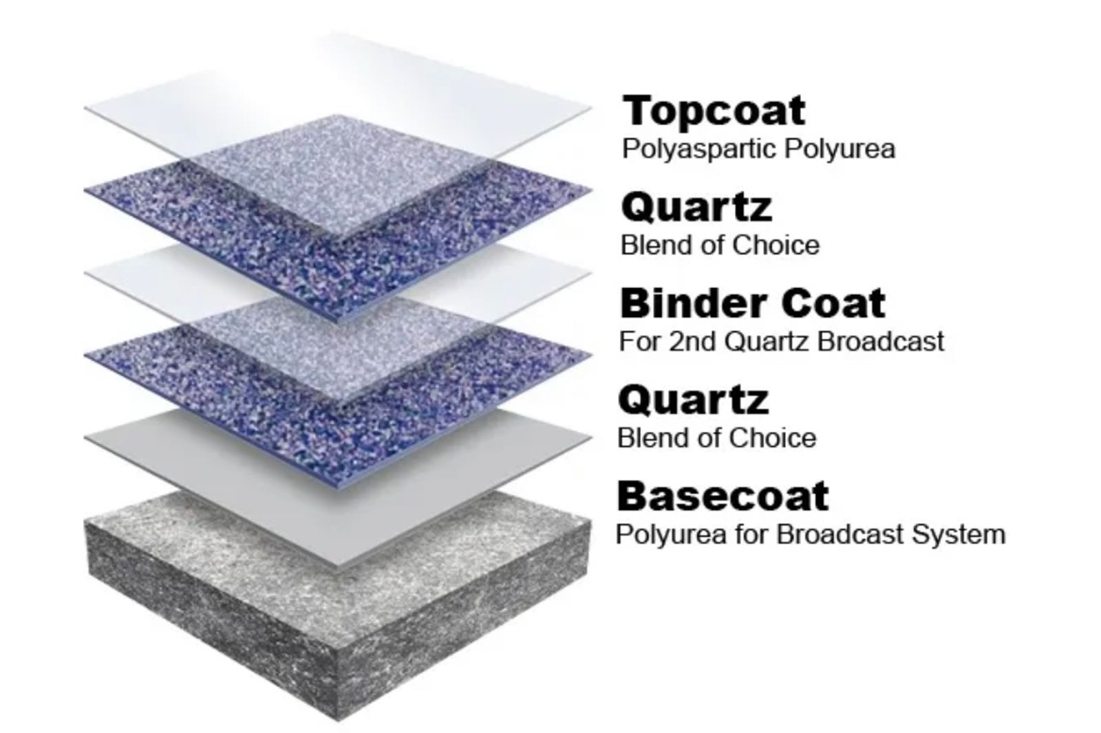 Epoxy System | CSM Concrete Coatings