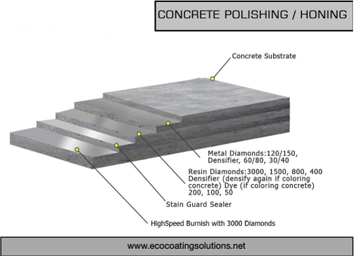 Concrete Polishing San Antonio | CSM Concrete Coatings